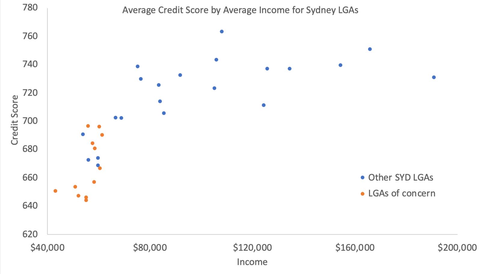 How does your LGA compare? How Credit Scores vary by LGA in Sydney and ...